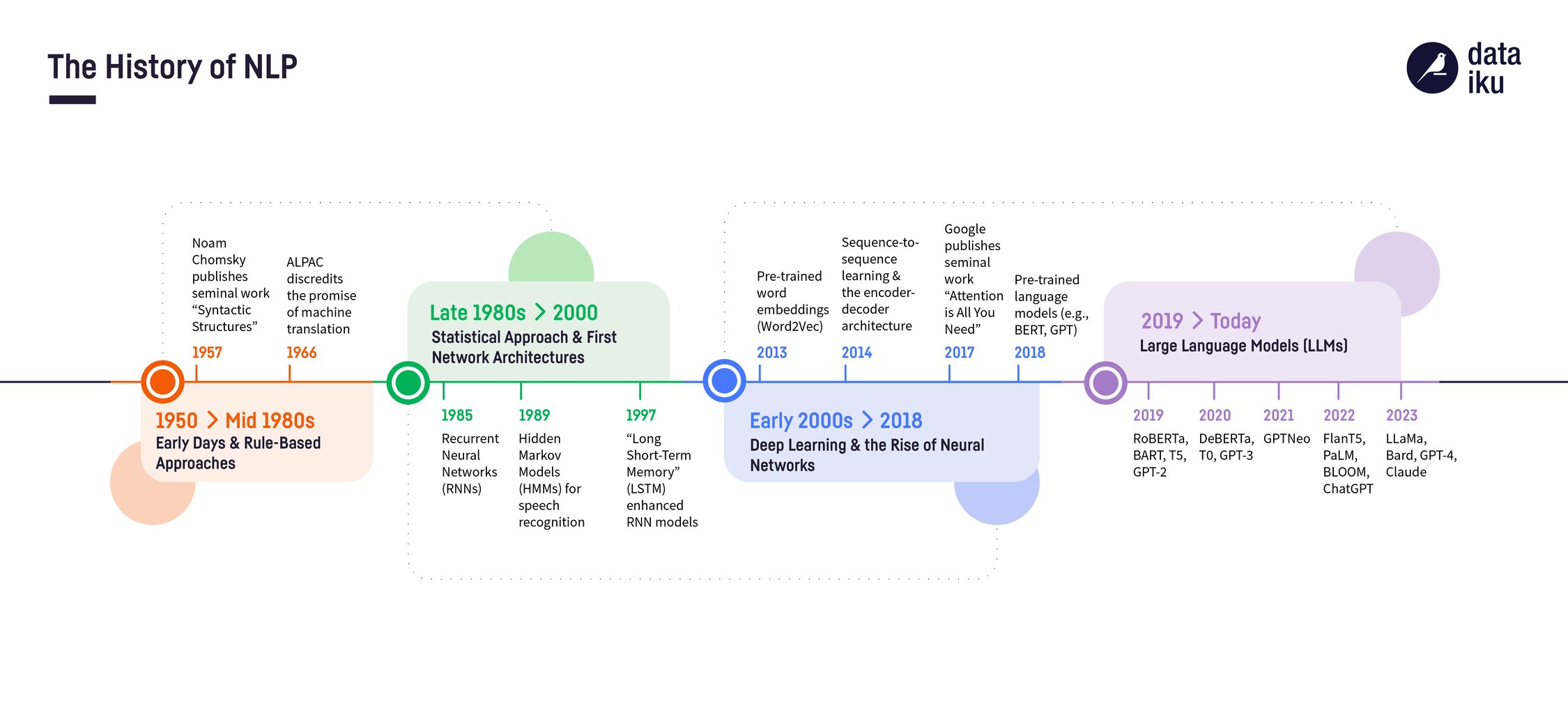 The Evolution Of Nlp And How Dataiku Can Help